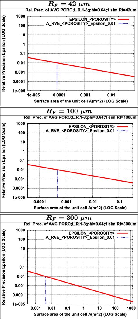 Evolution Of The Relative Precision Of Estimation Of Hui Over The