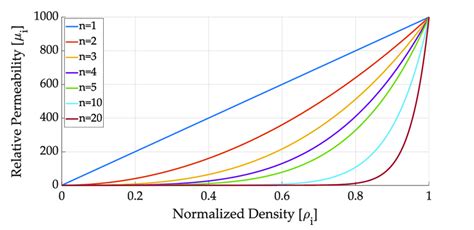 Various Interpolation Schemes Characterized By A Penalization Coefficient Download Scientific