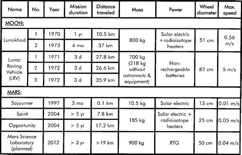 Table 1 2 From Use And Sizing Of Rocket Hoppers For Planetary Surface Exploration Semantic Scholar