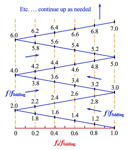 Solved Find The Alias Frequency Of A System Using A Sampling Chegg Com
