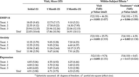Mean Values Standard Deviation Sd And Statistical Contrasts Between