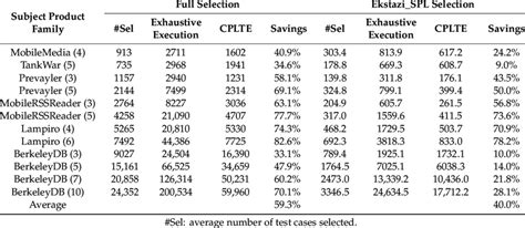Number Of Test Executions And Savings Of Checksum Based Product Line Download Scientific