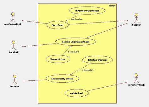 11 Best UML Diagram For Inventory Management Syste Ideas Inventory Management Management