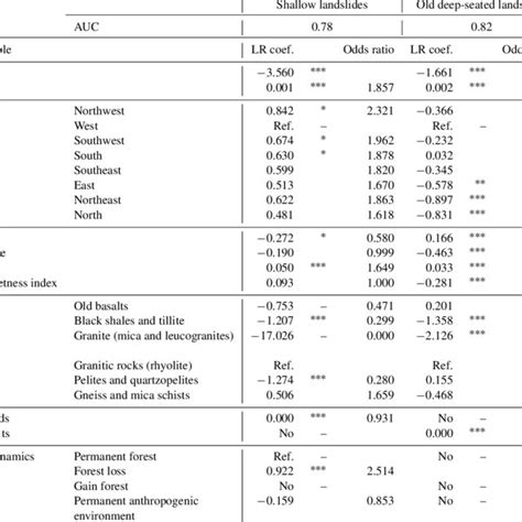 Results Of The Logistic Regression Lr Models For Shallow Landslides
