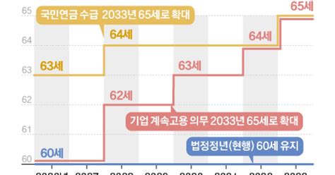 대선 뜨거운 감자 ‘정년연장 경사노위는 “계속고용 의무” 대안으로