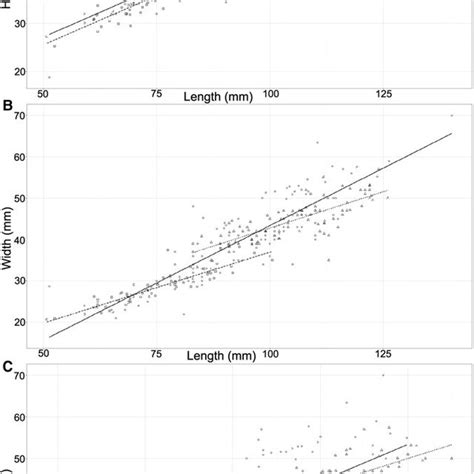 The Relationship Between Length And Height A Length And Width B Download Scientific