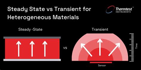 Thermal Conductivity Methods Transient Vs Steady State