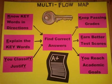 Multi Flow Map For Answering Questions Thinking Maps Flow Map Multi