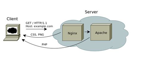 Apache Nginx настройка Настройка Nginx как Front End к Apache на