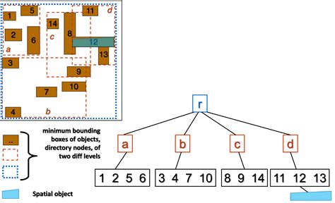L11 Object Driven Indexes Spatial Data Management