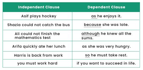 Independent Clause Tpoint Tech