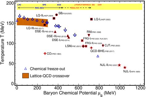 Theoretical Predictions On Location Of Critical Points From Lattice Qcd Download Scientific