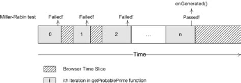 Deferred Execution Of Prime Number Generation Download Scientific Diagram