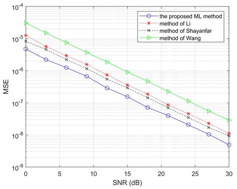 Efficient Maximum Likelihood Algorithm For Estimating Carrier Frequency Offset Of Generalized