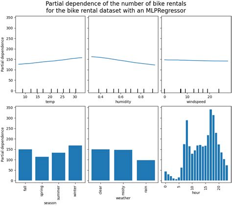 partial dependence and individual conditional expectation plots