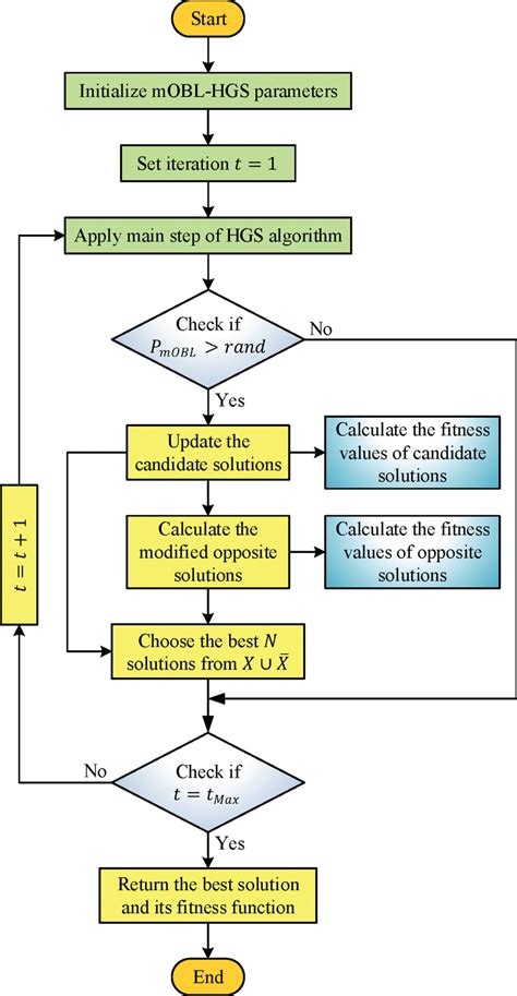 Flowchart For The Proposed Modified Opposition‐based Hunger Games Download Scientific Diagram