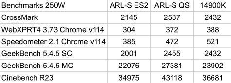 Intel Arrow Lake S Core Ultra 9 285K Desktop CPU Benchmarks Leak Up To 18 Faster Than 14900K