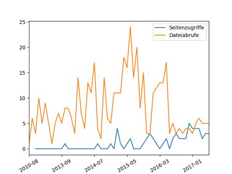 Python How To Manually Select Which X Axis Labeldates Gets Plotted
