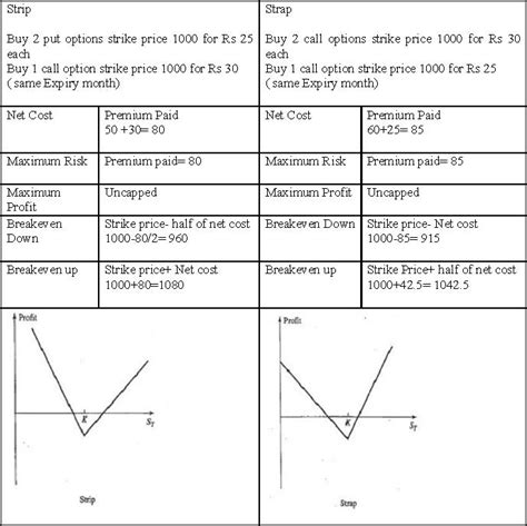 Know What Is Strip And Strap Options In Online Trading Tradesmart