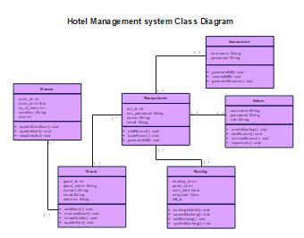 Hospital Management System Class Diagram 1 EdrawMax Templates