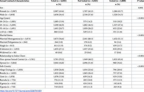 Characteristics Of Sexual Contacts Of Hiv Positive Index Clients And