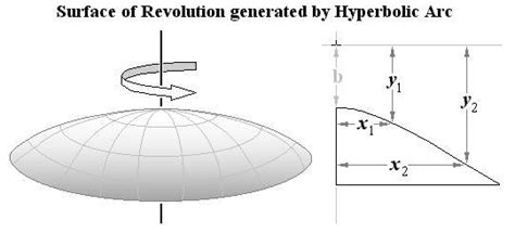 Hyperbolic Surface Of Revolution