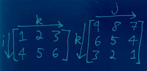 intuitively approaching einstein summation notation part 2 2022 23