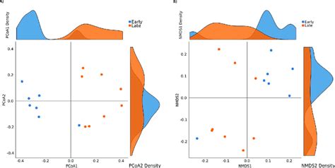 Beta Diversity Ordination Analysis The Selected Benchmark Is Used
