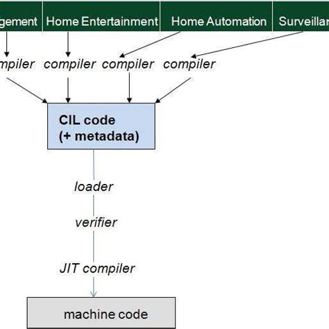 Integration Using NET Download Scientific Diagram