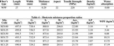 Dimensions And Physical Properties Of Wpf Download Scientific Diagram
