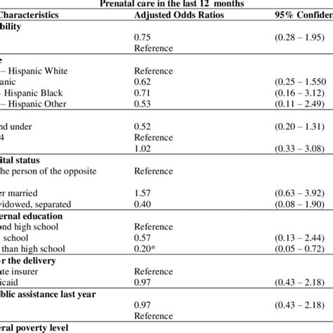Results Of Logistic Regression For Post Pregnancy Care Download
