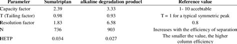 System Suitability Data For The Developed Hplc Method Download Table