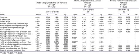 Logistic Regression Statistics Odds Ratio Estimates Of Belonging To Download Scientific