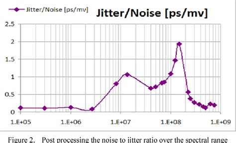 Figure 1 From Spectral Relations Of Supply Noise And Jitter With Regular And Feed Forward