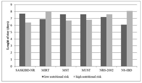 Nutritional Screening Results In Relationship To The Length Of Stay Download Scientific Diagram