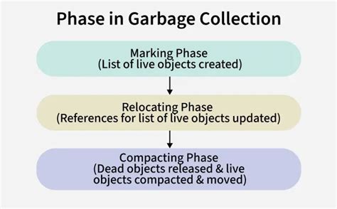 Garbage Collection In C Net Framework Geeksforgeeks