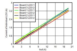 TIDA 01232 High Current Low Noise Parallel LDO Reference Design TI Com
