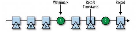 apache flink series — part 3 understanding watermarks in flink by