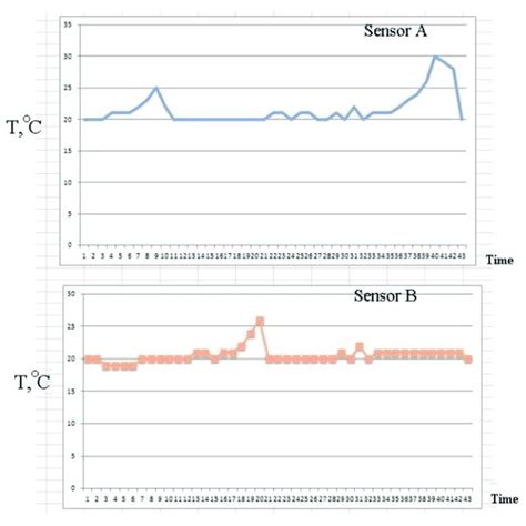 Temperature Measurement Of Two Passive Saw Rfid Sensors Download Scientific Diagram