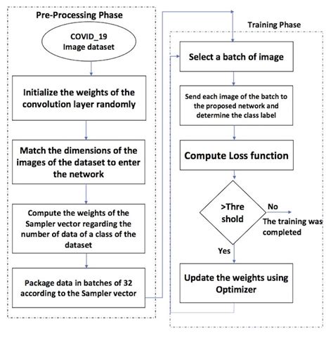 A Novel Framework Based On Deep Learning For COVID Diagnosis From X