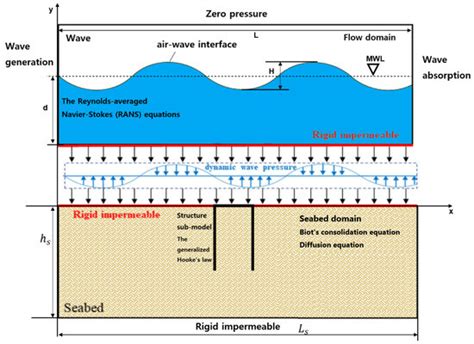 Numerical Modeling Of Composite Load Induced Seabed Response Around A Suction Anchor