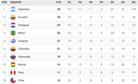 Así Quedó La Tabla De Posiciones De Las Eliminatorias Sudamericanas