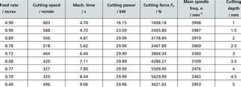 Optimal Cutting Parameters For Various Depths Download Table