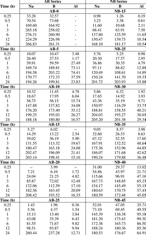 Normalized Loss Gm 2 As A Function Of Time H For Investigated