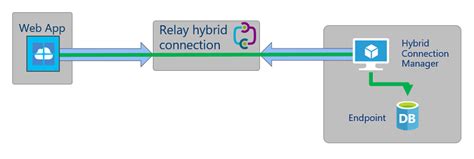 Azure App Service Hybrid Connections