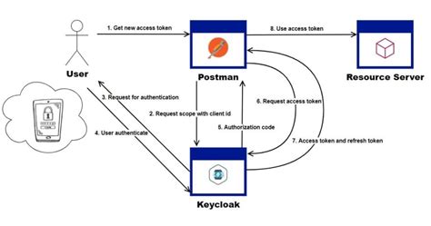 issue 174 apis increasingly used for account takeover api hacking book oauth in postman api