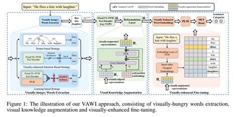 哈工大、人大等联合 Visually Augmented Pretrained Language Models For Nlp Tasks Without Images（用于无图像 Nlp