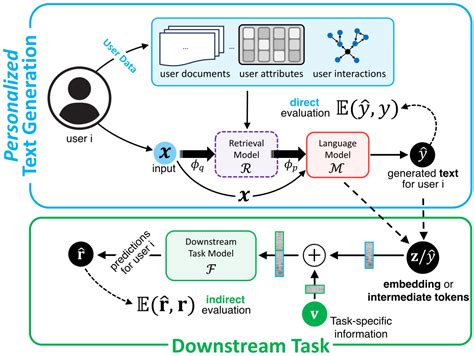 논문 리뷰 Personalization Of Large Language Models A Survey