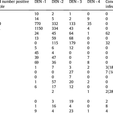 Showing Circulating Dengue Serotype In Different Regions Of India