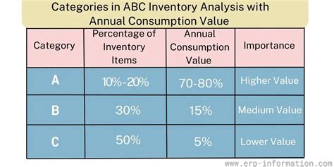 Abc Analysis In Inventory Management Always Better Control Analysis